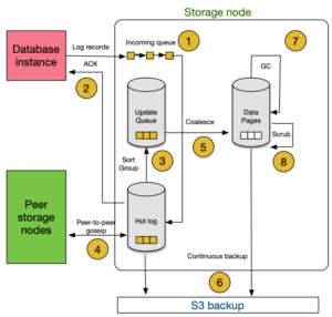AWS RDS MySQL vs. Aurora MySQL: Performance, Pricing & Use Cases