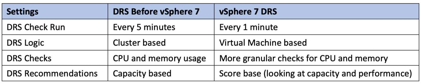 What’s new with Distributed Resource Scheduling (DRS) in vSphere 7 ...