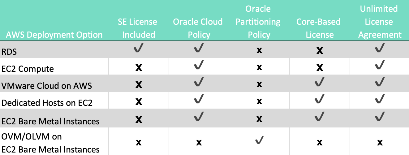 Oracle Licensing Options on AWS: Insights from House of Brick