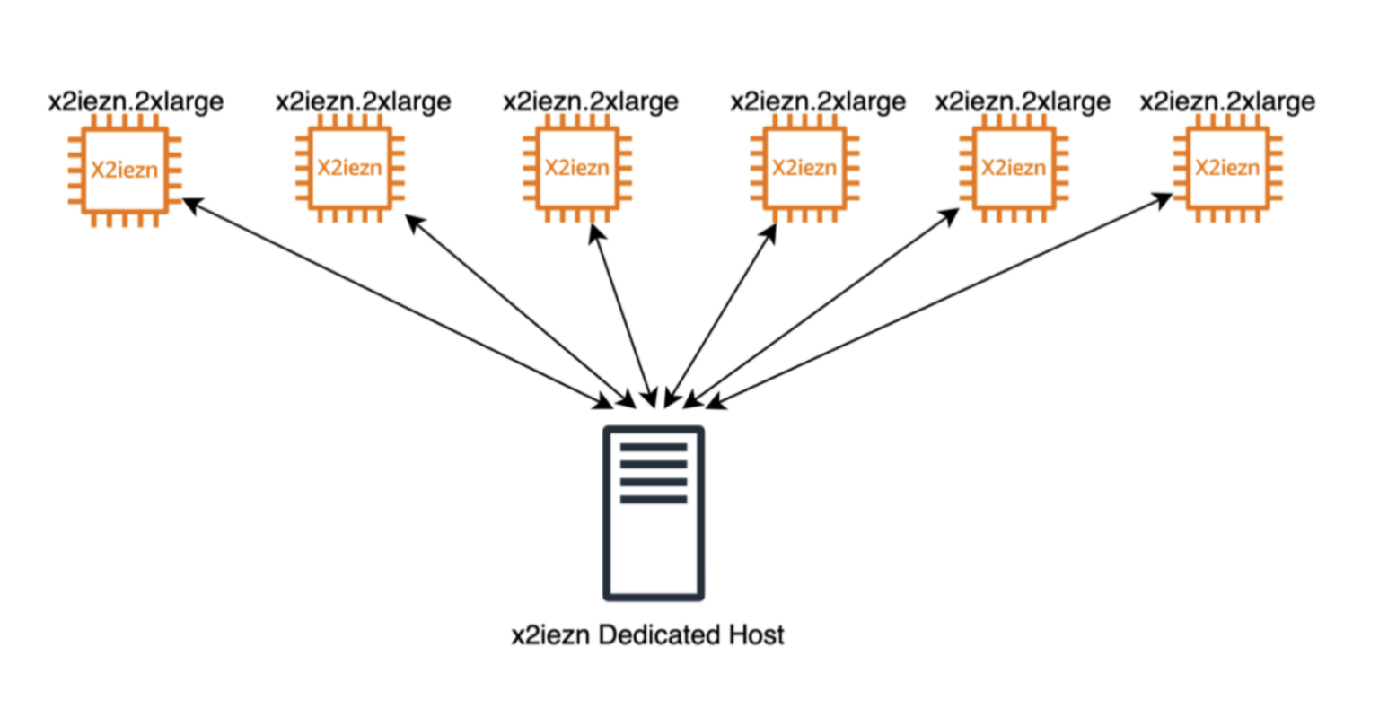 Oracle Licensing Efficiency With Dedicated Hosts - House of Brick